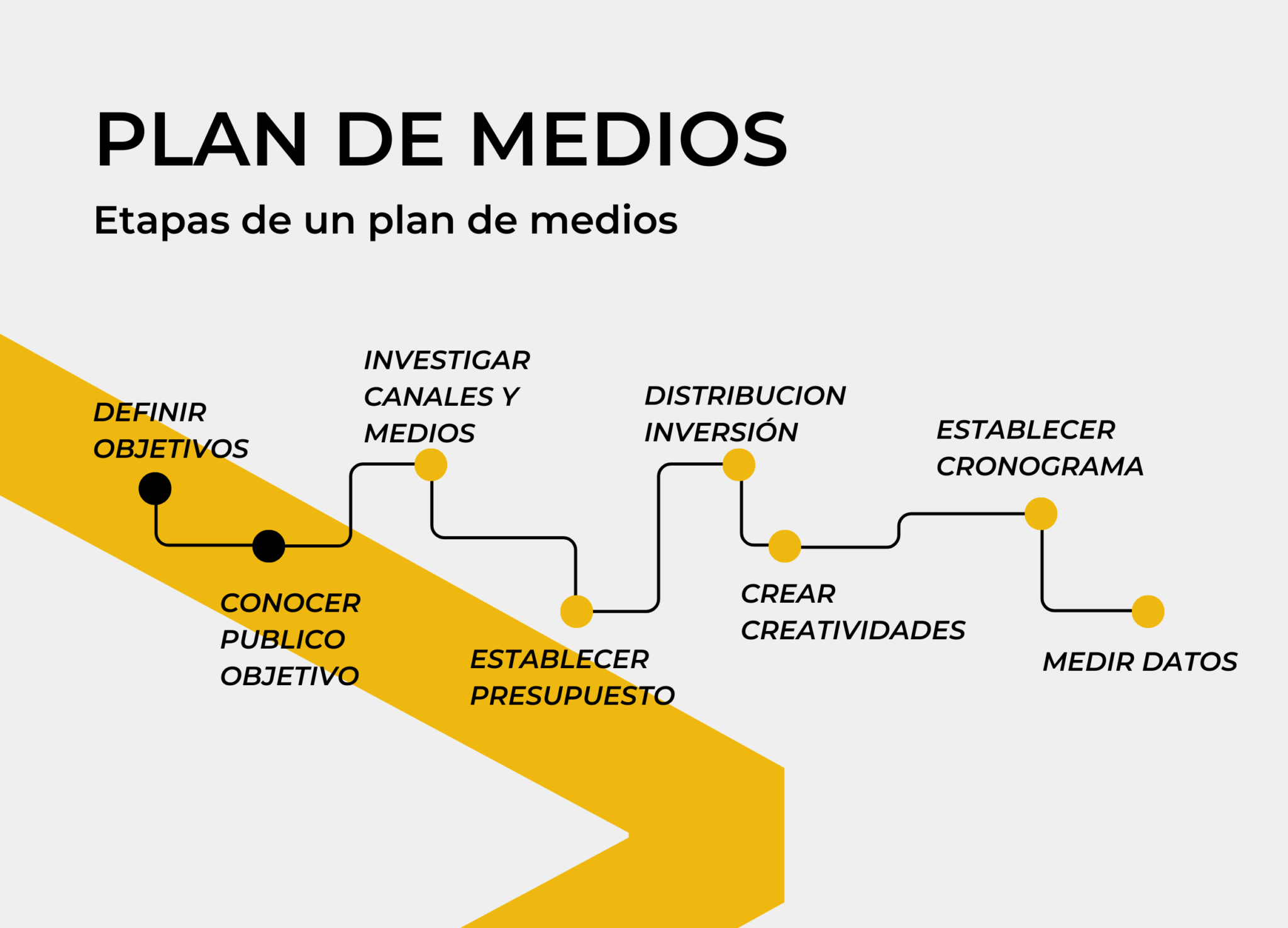 8 Etapas de un Plan de Medios: Guía de Paso a Paso